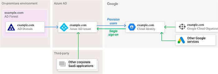 Federate your User Accounts in Microsoft Azure AD to Google Cloud ...