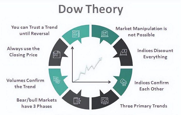 Introduction to Dow Theory