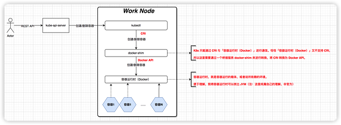 K8S, CRI, OCI, DOCKER, CRI-O之间的关系 | by 北叟 | Medium