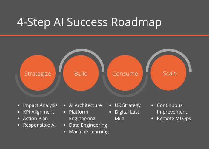 6 key factors that simplify AI success roadmap for 2021 and beyond | by ...