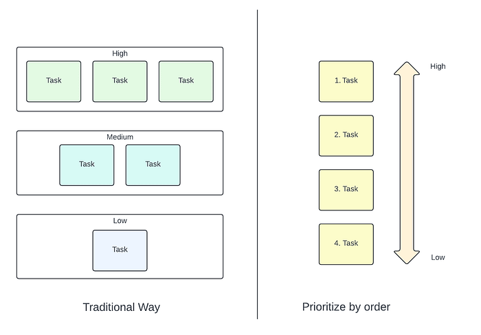 5 Principles Of Effective Prioritization In Agile By Eiki Takeuchi Beyond Agile Leadership