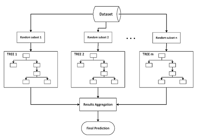 ENSEMBLING IN MACHINE LEARNING. Ensembling is a powerful technique in ...