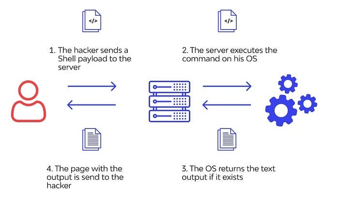 Hands On — Solving Command Injection In Dvwa By Samshritaghimire Nov 2024 Medium