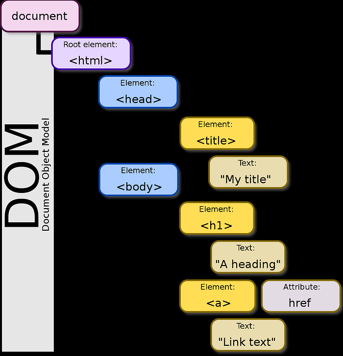 What is Document Object Model(DOM)? - Jon Jos - Medium