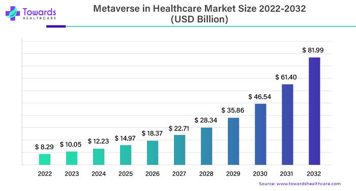 Growth of Metaverse in Healthcare Market | by Sanskrutisathe | Medium