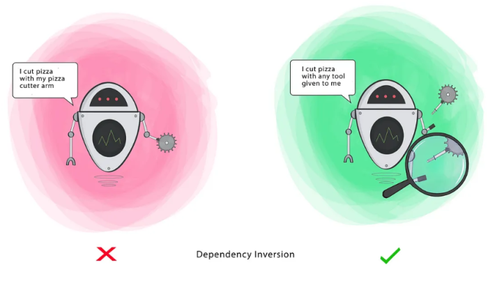 Secrets to Mastering the Dependency Inversion Principle (DIP) in Java: A Comprehensive Guide ...
