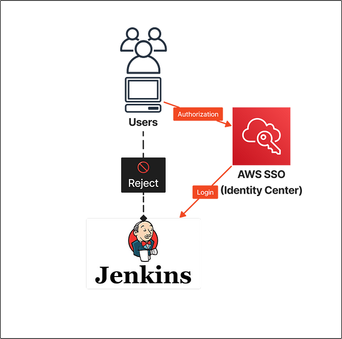 Integrate AWS SSO (Identity center) with Jenkins using SAML 2.0 | by Kantinstephane | Medium