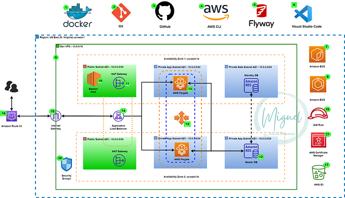 Host a Dynamic Web App With Docker, ECR, And ECS | by Tamiru Assefa | AWS Tip