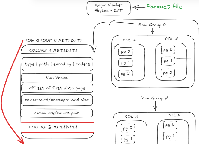 PARQUET: FILE FORMAT INTERNALS | by Douglas Souza | in dataletternews ...