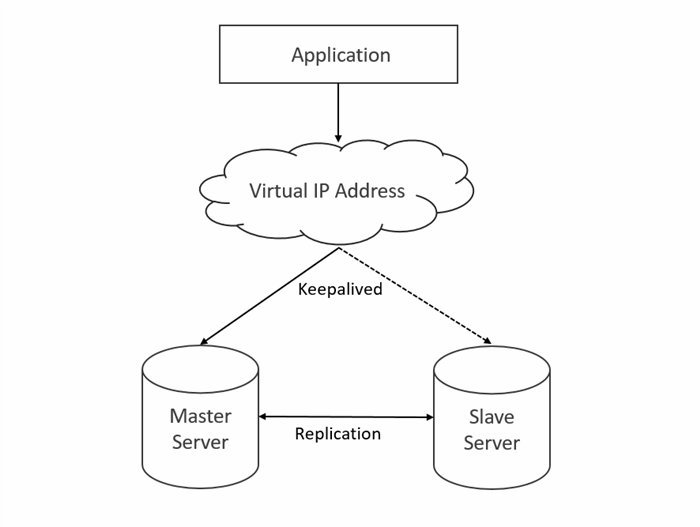 Keepalived High-Availaible - Sourabh Dey - Medium