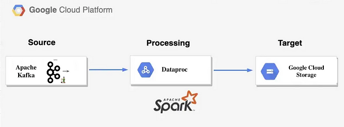 Kafka to GCS using Dataproc Serverless Python Template | by Shubham Pathak | Google Cloud ...