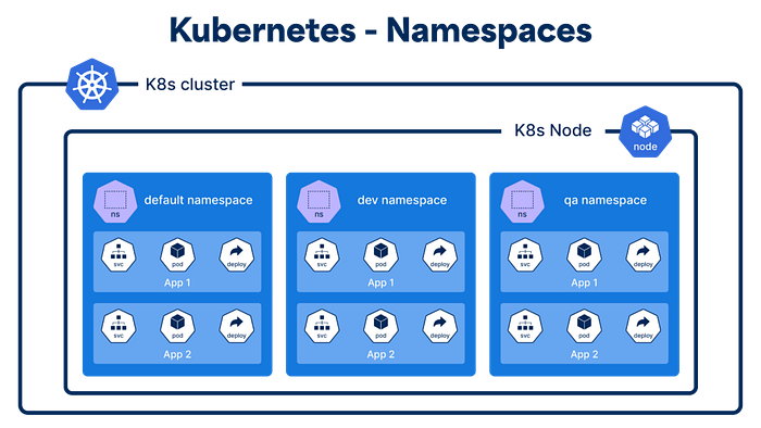 Kubernetes Networking, Namespaces & Cross-Namespace Communication ...