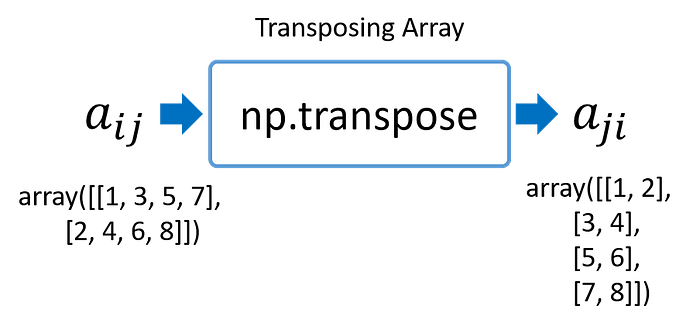 Hello Numpy! 學習及利用numpy函式庫的強大功能,理解相關的基礎應用 By Steven Lo Python4u