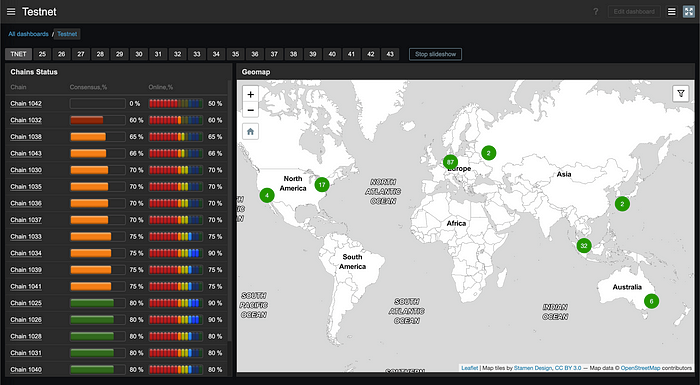 Network Monitoring Dashboard updated: A Better Overview of Chain Health | by Selcuk Burak | Medium