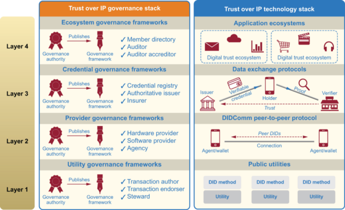 Salesforce, Trust and our Digital Identities | by Giles Bill | Medium