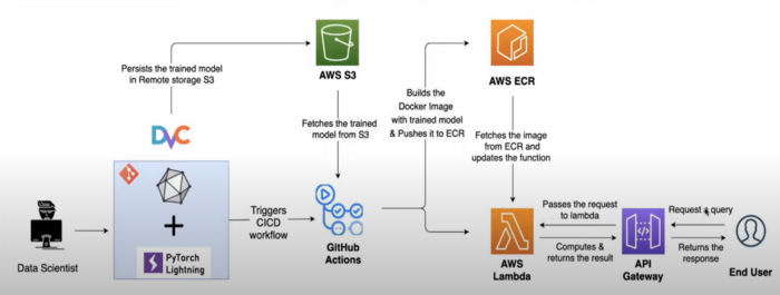 Weights &Biases — MLOps Part 2 — Experiment Tracking | by Emre Ozan | Medium