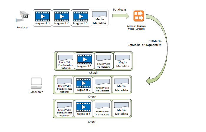 How to consume Kinesis-Video-Stream with python and getting metadata ...