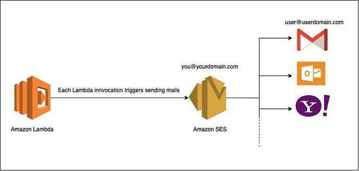 Integrating Lambda With S3 And Ses To Send Emails Using Boto3 🚀 By Shubham Garg Medium