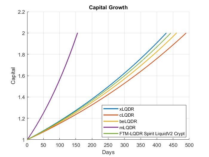 Modelling DeFi, Part 5 — cLQDR leverage | by zero alpha | Medium