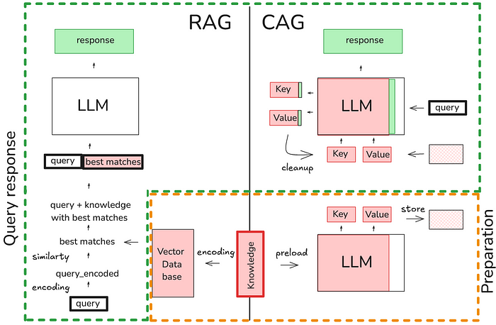 Retrieval-Augmented Generation (RAG) vs. Cache-Augmented Generation ... Retrieval-Augmented Generation (RAG) vs. Cache-Augmented Generation ...