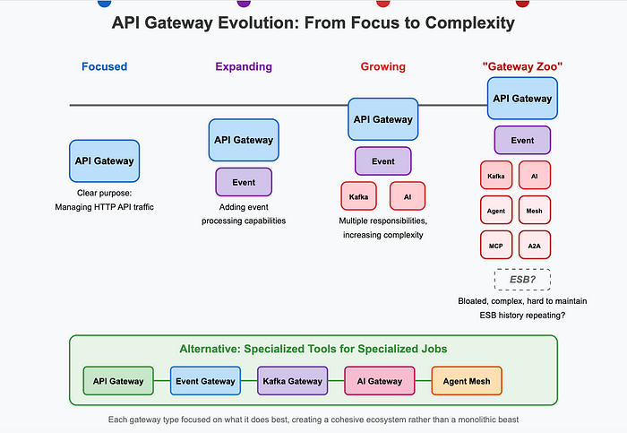 Gateway Hayvanat Bahçesi: Conway Yasası Perspektifinden API, Event ...