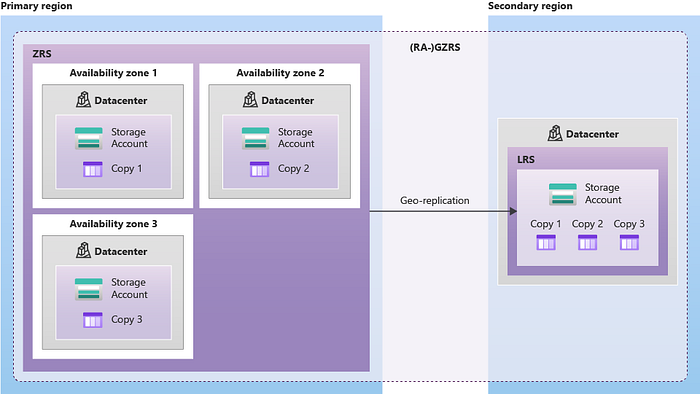 Azure — Storage Replication (Data Redundancy Options) Overview | by ...
