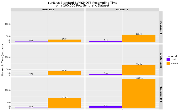 Faster Resampling with Imbalanced-learn and cuML | by Nick Becker ...