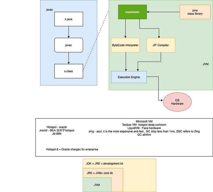 JVM. JVM stands for “Java Virtual Machine.”… | by xuan zou | Medium