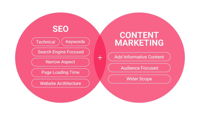 How do SEO and content marketing complement each other? | by Huang Do ...