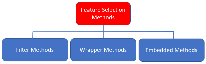 Feature Engineering for Machine Learning: A step by step Guide(Part 3 ...