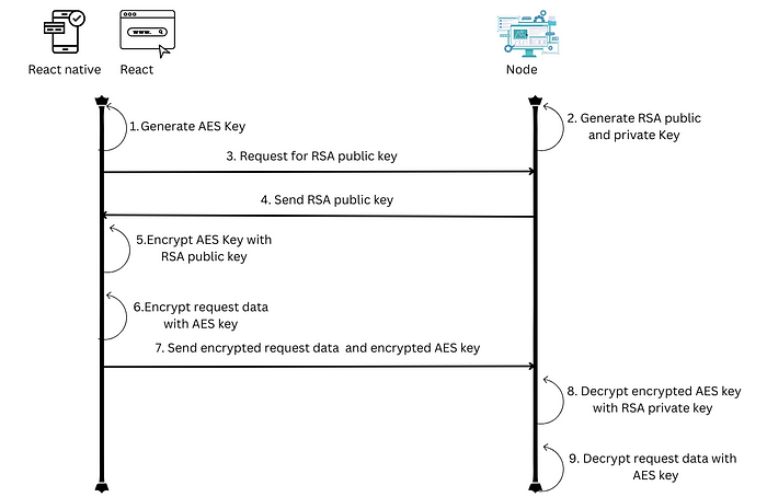Encryption in React JS and Native and Node js using node-forge | by Anshu Sharma | Medium