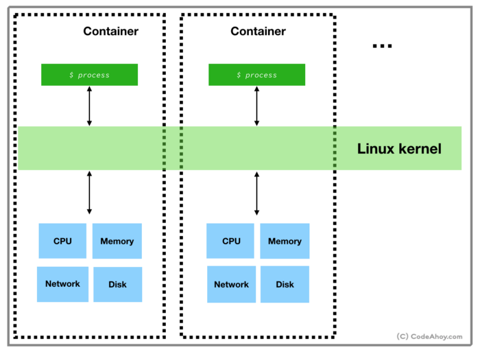 K8s — Process in Container. Container process introduction | by Tony ...