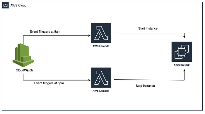 Scheduling EC2 Instances Using Lambda | by Happiness O | Oct, 2024 | Medium