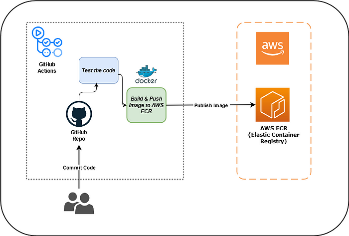 Build & Push Docker Image to AWS ECR using GitHub Actions | AWS in Plain English