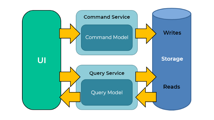 CQRS with MediatR in ASP.NET Core: A Practical Guide to Decoupled Architecture | by Uloma Okenyi ...