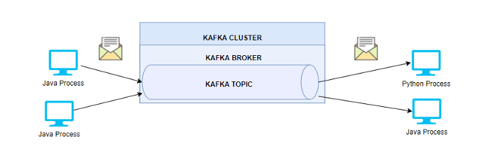 12 Best Practices For Using Kafka In Your Architecture | by Farhad Malik | FinTechExplained | Medium