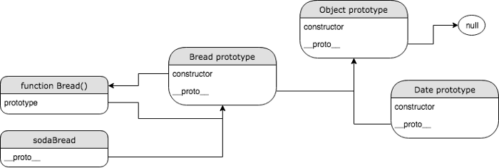 OOP em JavaScript. Neste artigo, dou uma breve visão geral… | by Desenvolvedor Full Stack | Medium