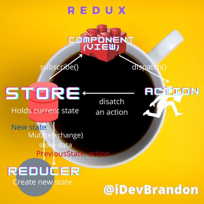 Everything You Need to Know About Redux | by Brandon S. Ha | Medium