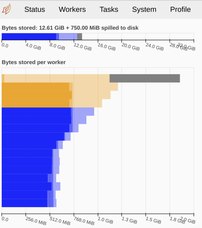 Tackling unmanaged memory with Dask | by Laurie Thompson | Coiled | Medium