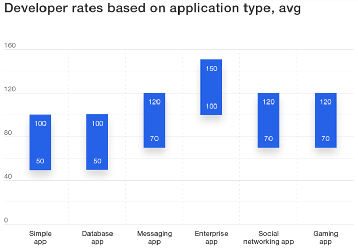 How to Hire a Freelance App Developer | by The Manifest | Medium