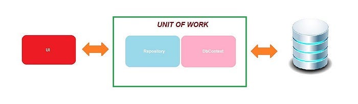 Unit of Work Nedir, Nasıl Uygulanır? | by Fatih | Apr, 2025 | Medium