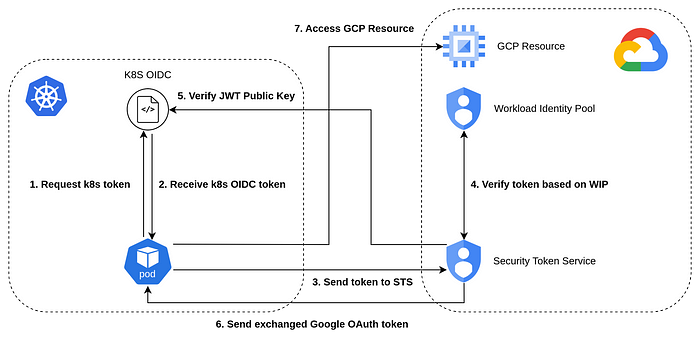 Understanding GCP Workload Identity Federation (Part 3) | by Manuel ...