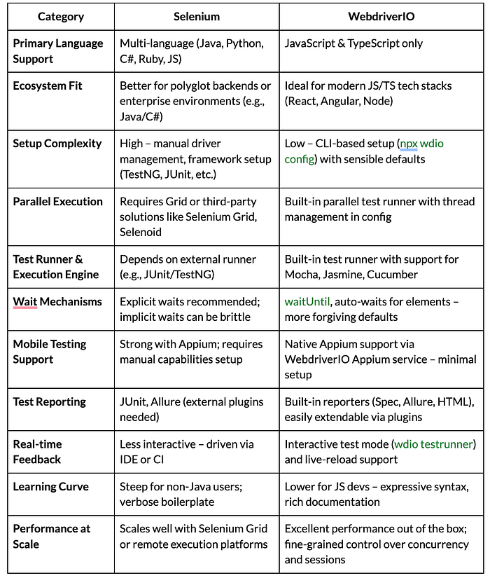Selenium vs WebdriverIO: 2025 Comparison and Analysis | by David Auerbach | Medium