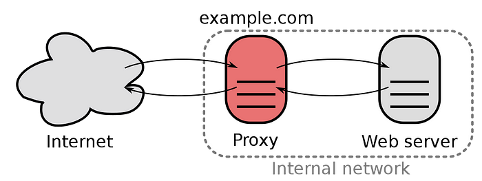 Tutorial Reverse Proxy Nginx di Ubuntu 22.04 | by rakhanayottama | Medium