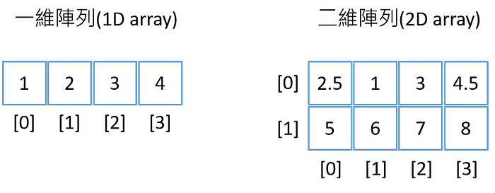 Hello NumPy！. 學習及利用NumPy函式庫的強大功能，理解相關的基礎應用 | by Steven Lo | Python4U | Medium