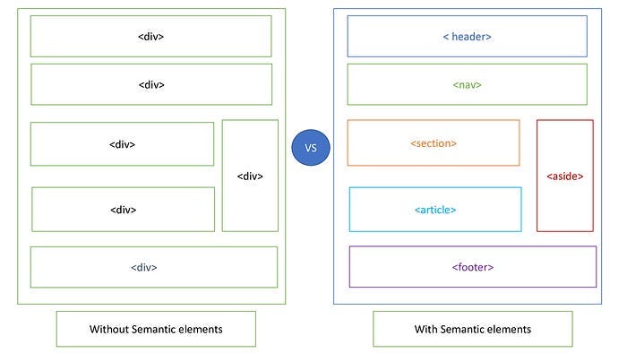 You Should Know These Semantic Elements In Html5 By Meghanath Aviligonda Medium