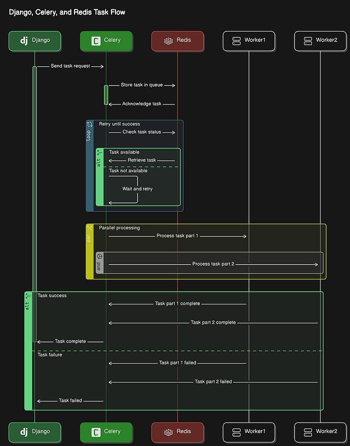 Scaling Celery: How Distributed Queues Keep Your Python Apps Awake 24/7 | by Azeem Teli ...
