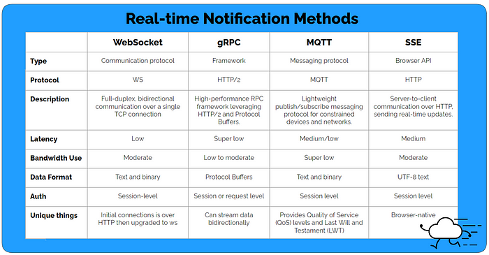 WebSockets, gRPC, MQTT, and SSE: Which Real-Time Notification Protocol ...
