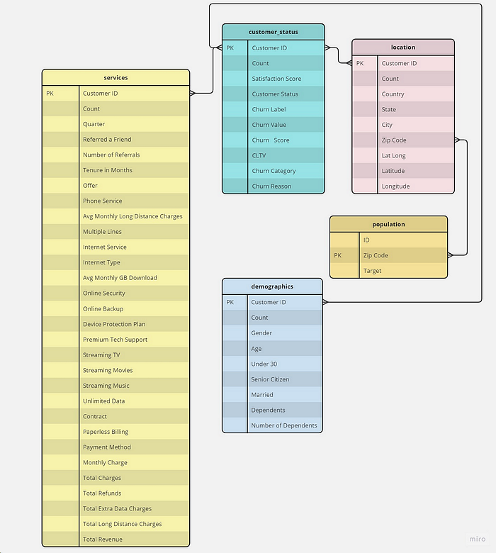 IBM — Telco Data Analysis | by Mahnoor Fatima - Freedium