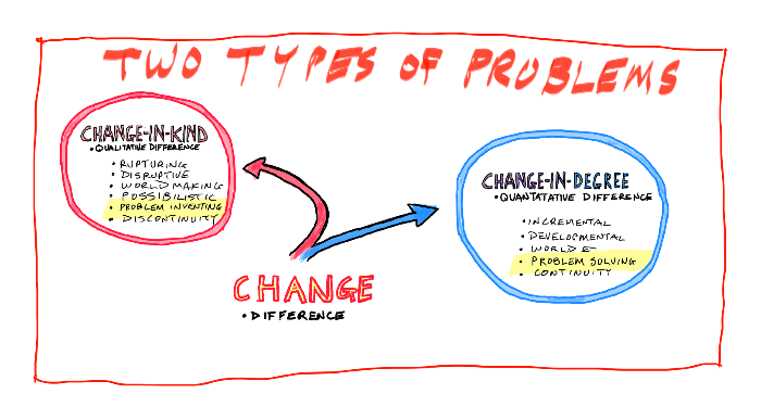 Innovation — It’s About Problems | Emergent Futures Lab | by Jason ...